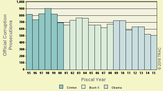 Trac Report Finds Public Corruption Prosecutions At A Twenty Year Low