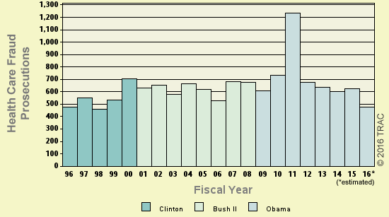 Health Care Fraud Prosecutions Down 23 Percent