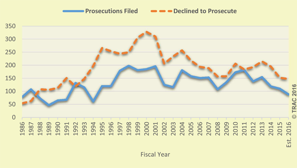 EPA Criminal Prosecutions Down by Half in Last Five Years